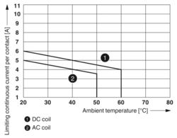 RIF-2-RPT-LV-230AC/4X21 - Módulo de relés - 2903304 | Phoenix Contact